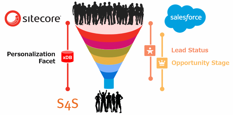Sitecore Salesforce And The Sales Funnel Fuseit Support
